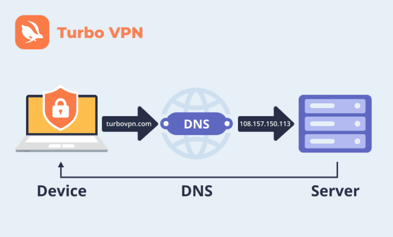 How to Use Custom DNS Servers with a VPN to Enhance Security｜Turbo VPN